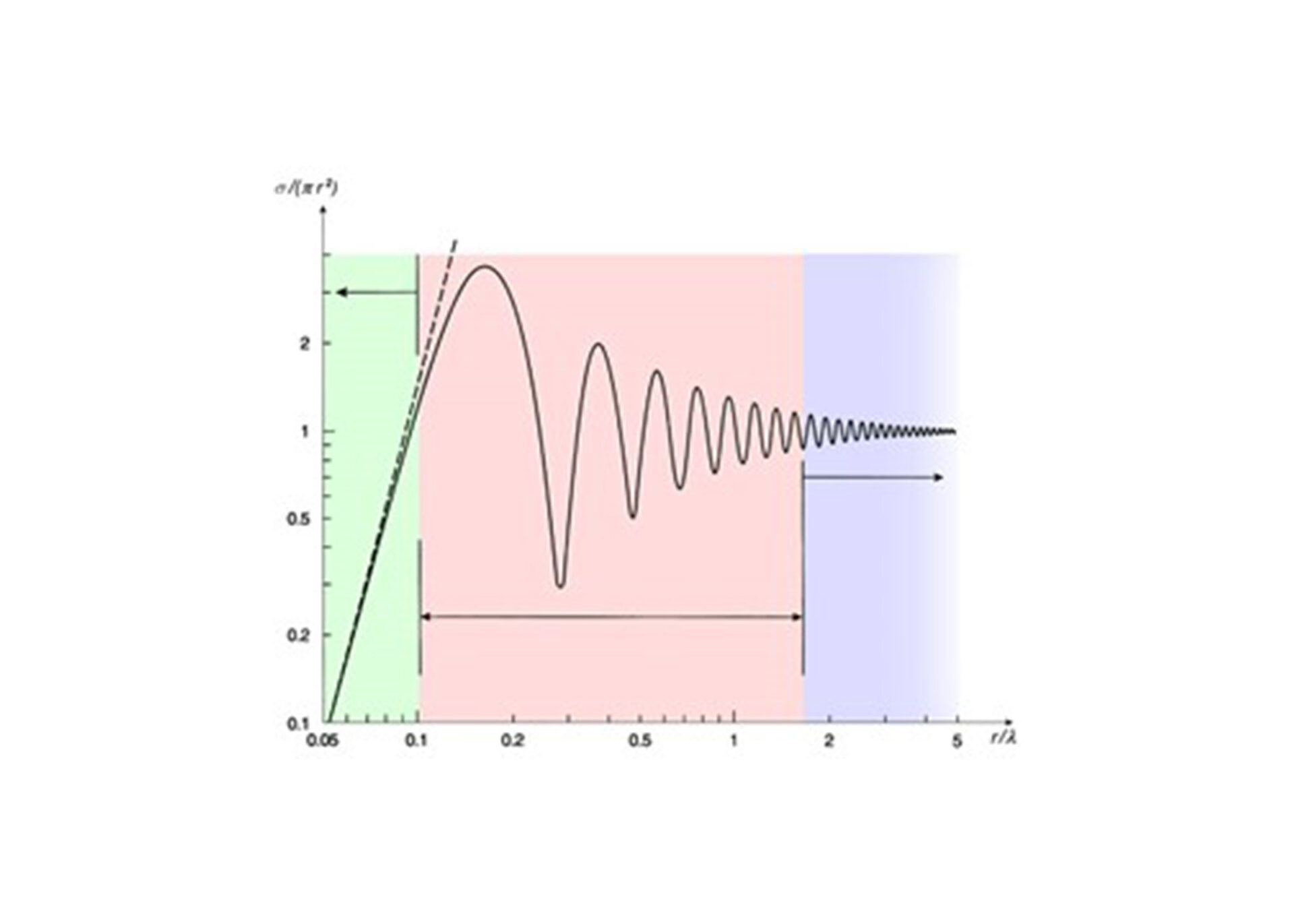 RCS of a sphere as a function of frequency - Nexio Group